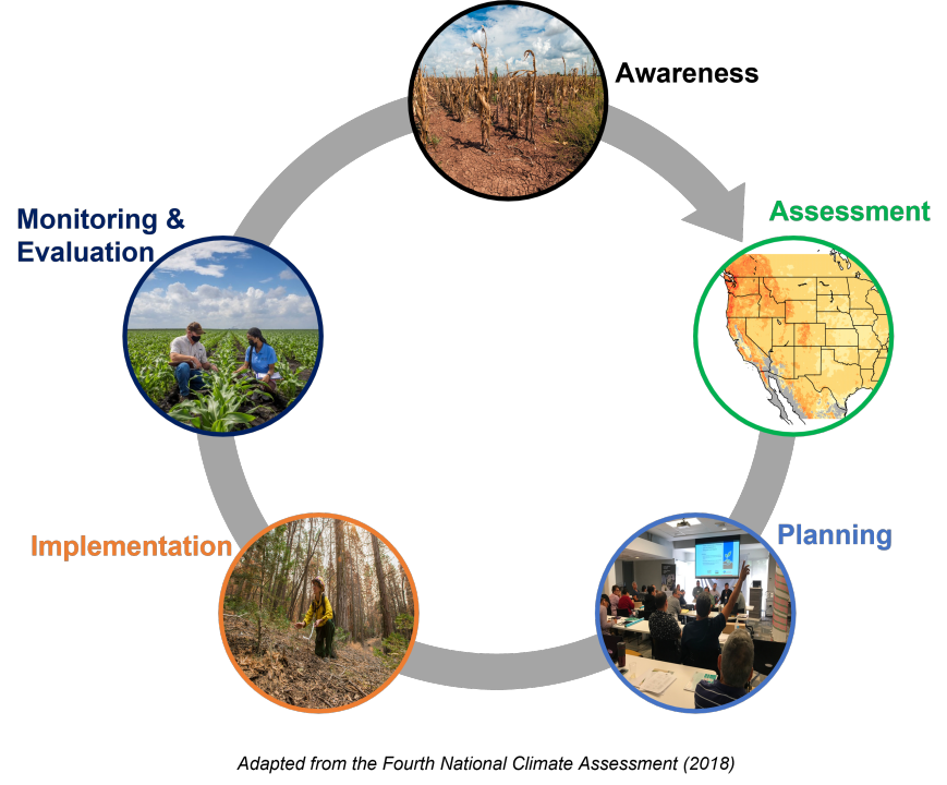 Climate Change Resilience: Climate Change Resilience: