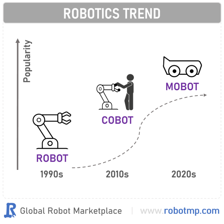 Robotics Trends: Robot, Cobot and Mobot Robotics Trends: Robot, Cobot and Mobot