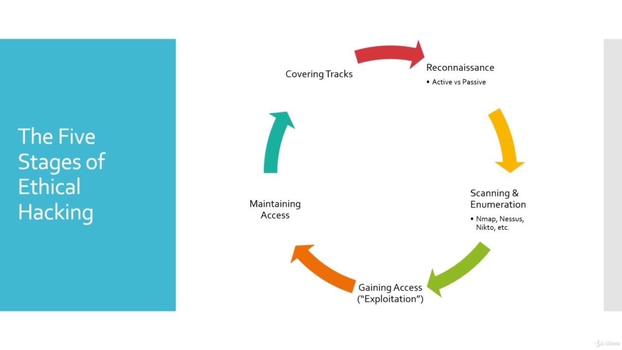 The 5 Phases of Ethical Hacking The 5 Phases of Ethical Hacking