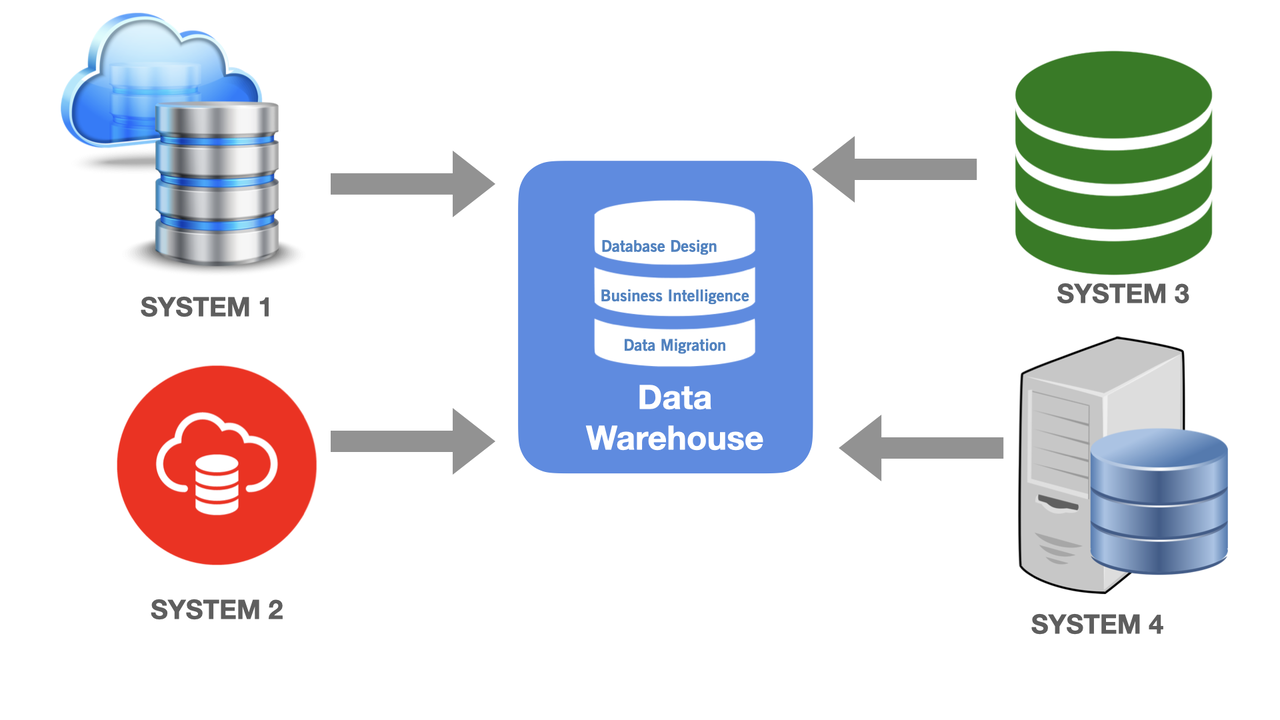 Navigating the Maze of Disparate Systems: The Data Warehousing Solution Navigating the Maze of Disparate Systems: The Data Warehousing Solution