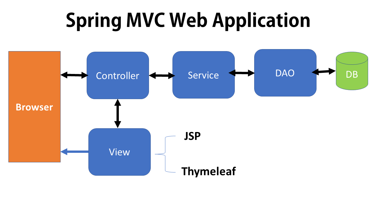 Building Web Applications with Spring MVC Building Web Applications with Spring MVC