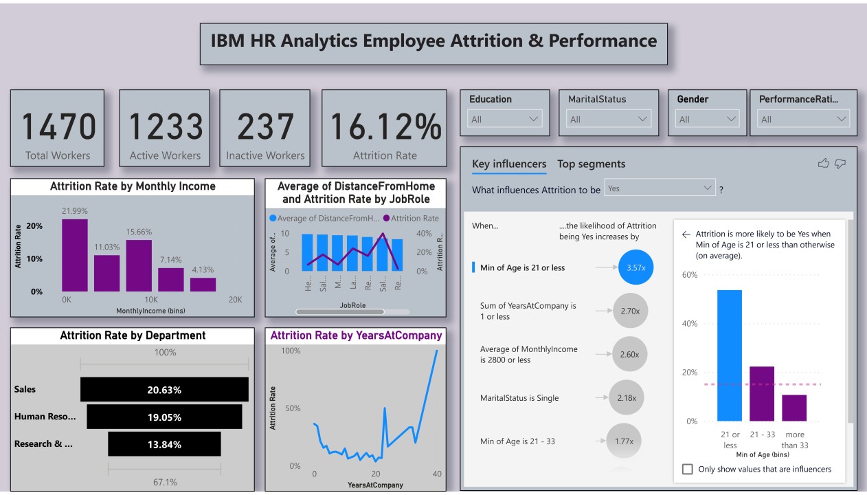 IBM HR Analytics Employee Attrition & Performance IBM HR Analytics Employee Attrition & Performance