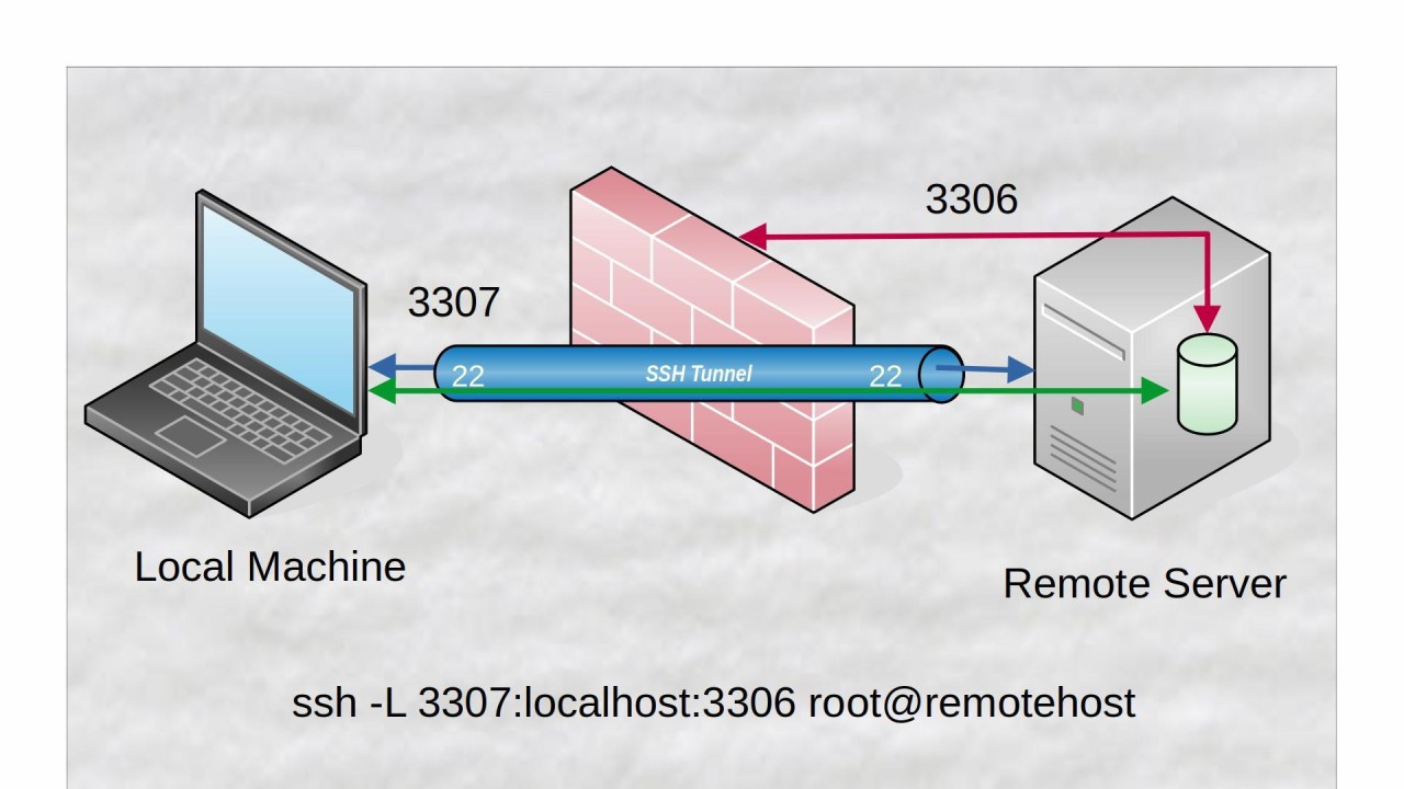 SSH Tunneling SSH Tunneling