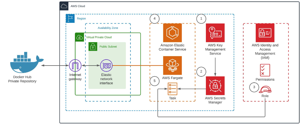 Efficient Container 🐋 Management with AWS ☁️ ECS: Maximizing Workload 🖥 ... Efficient Container 🐋 Management with AWS ☁️ ECS: Maximizing Workload 🖥 ...