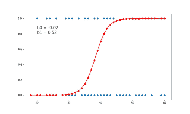 diabetes prediction(logistic regression) diabetes prediction(logistic regression)
