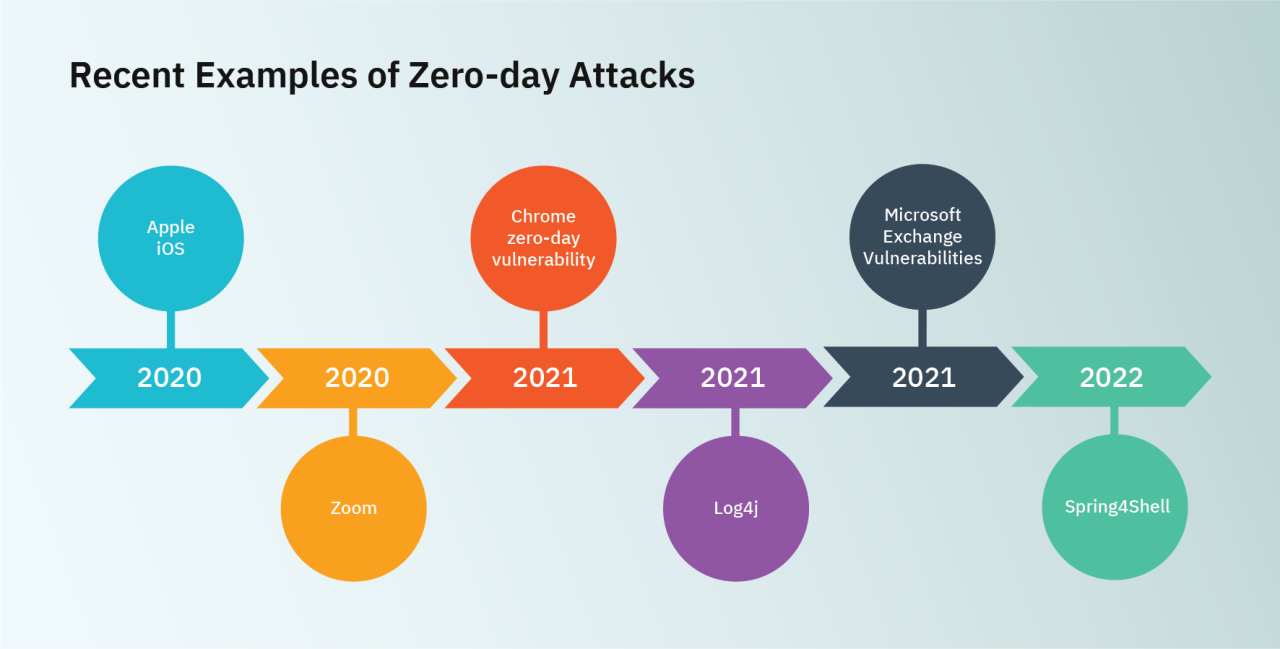 SOME ZERO-DAY ATTACKS SOME ZERO-DAY ATTACKS