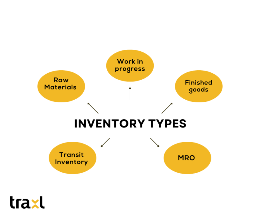 Know about inventory types Know about inventory types
