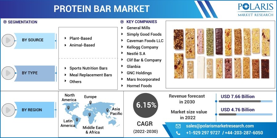 Protein Bar Market Promising and High-growth Technology Opportunities ... Protein Bar Market Promising and High-growth Technology Opportunities ...