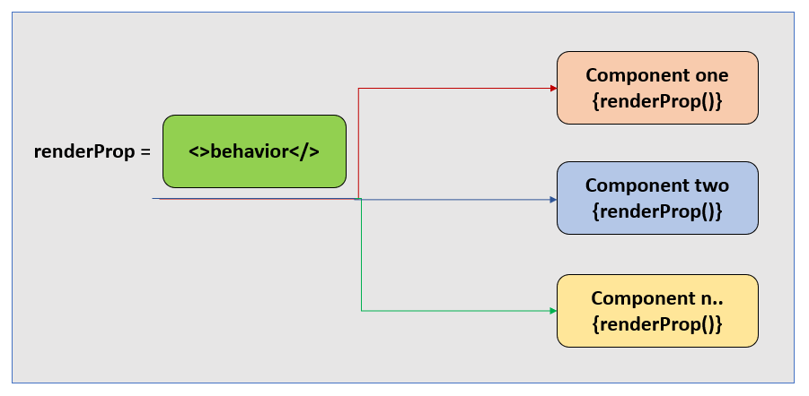 React Design Pattern - Render Props React Design Pattern - Render Props
