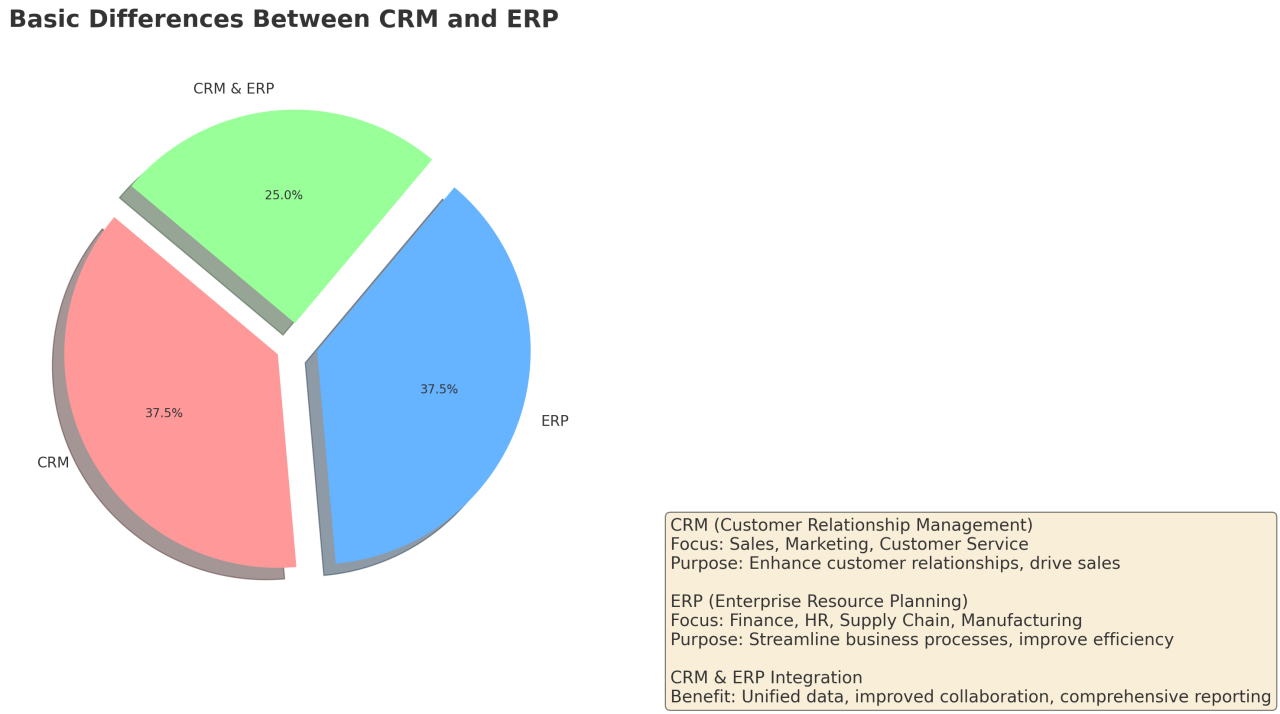 Understanding the Basic Differences Between CRM and ERP Understanding the Basic Differences Between CRM and ERP