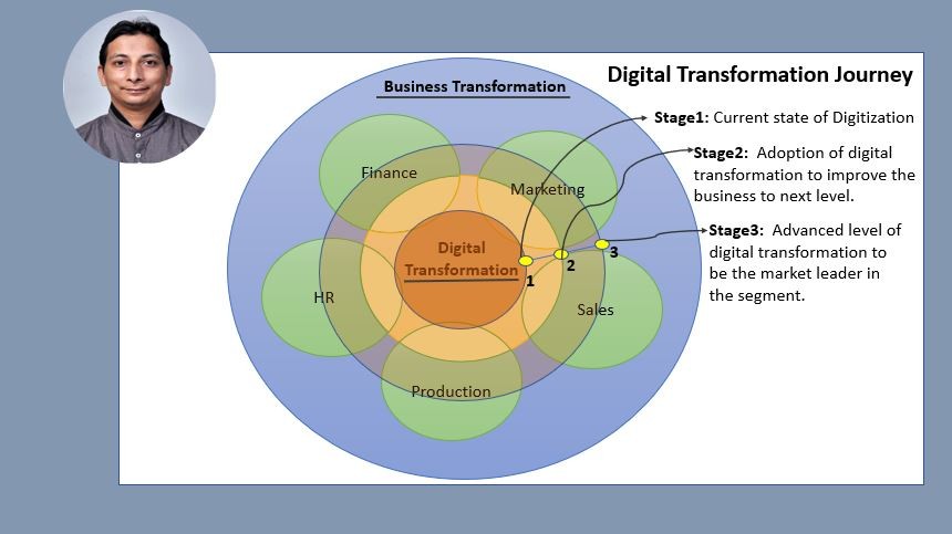 Digital Transformation vs Business Transformation Digital Transformation vs Business Transformation