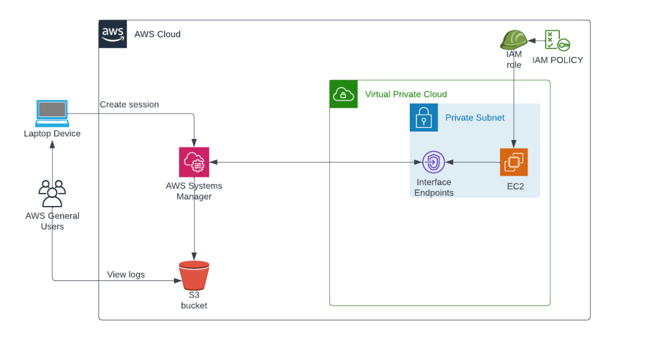 SSH Logging and Session Management Using AWS SSM and VPC Endpoint SSH Logging and Session Management Using AWS SSM and VPC Endpoint