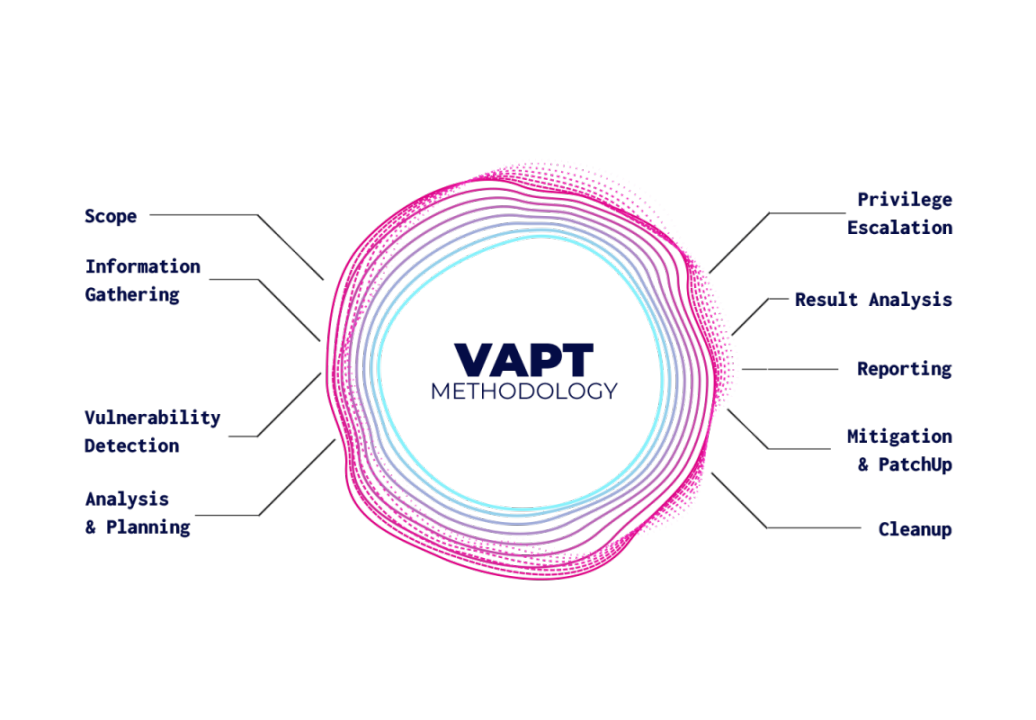 What exactly is VAPT (Vulnerability Assessment and Penetration Testing) What exactly is VAPT (Vulnerability Assessment and Penetration Testing)
