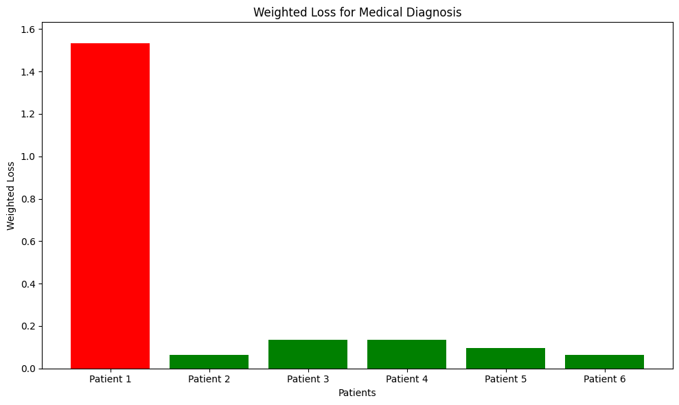 Class-imbalance problem in medical diagnosis Class-imbalance problem in medical diagnosis