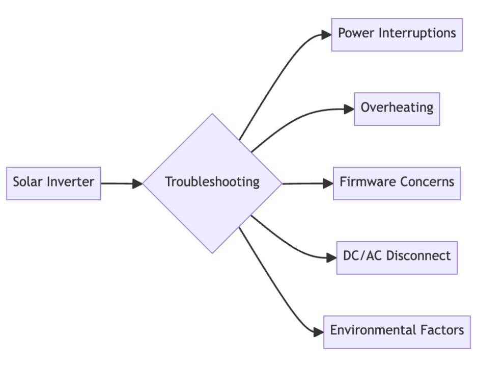 Troubleshooting Guide: Resolving Solar Inverter Issues Troubleshooting Guide: Resolving Solar Inverter Issues
