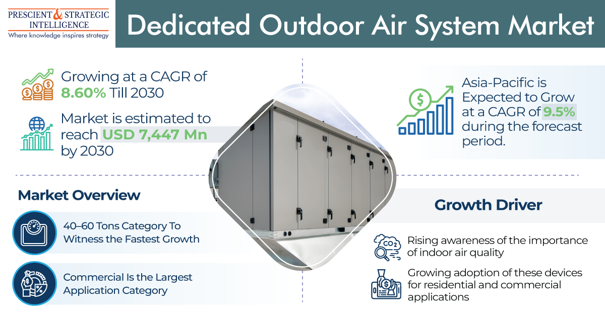 Dedicated Outdoor Air Systems Market is Dominated by Commercial Category Dedicated Outdoor Air Systems Market is Dominated by Commercial Category