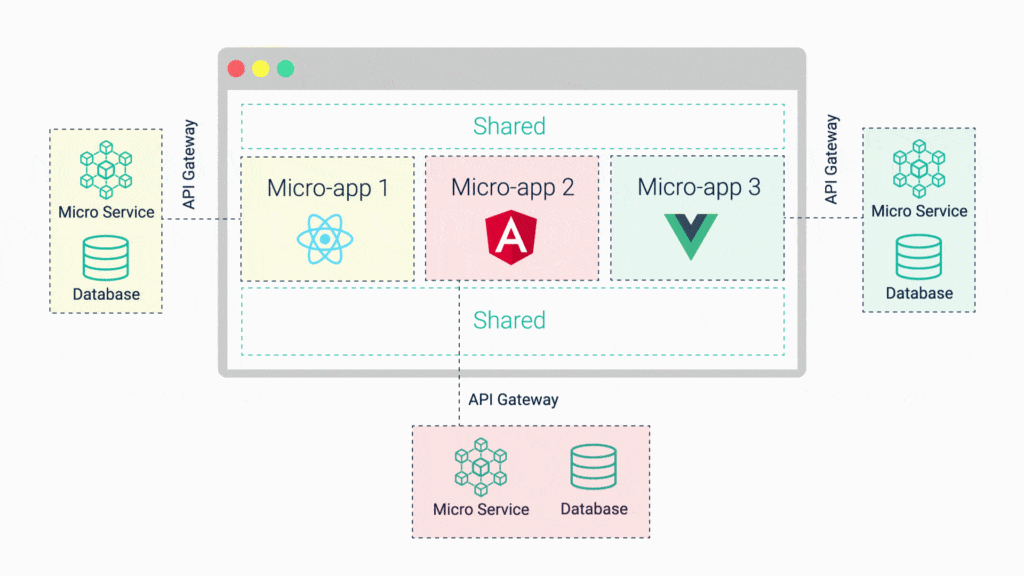 Discovering Micro-Frontend Architecture Discovering Micro-Frontend Architecture