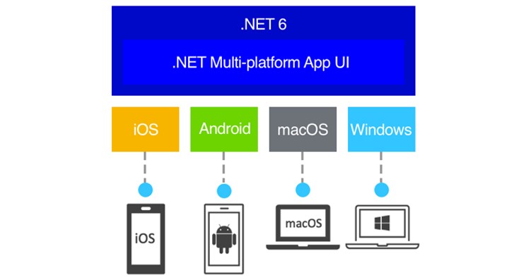 Você conhece o .NET MAUI? Você conhece o .NET MAUI?