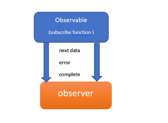 Observables & Observer in RxJs Observables & Observer in RxJs