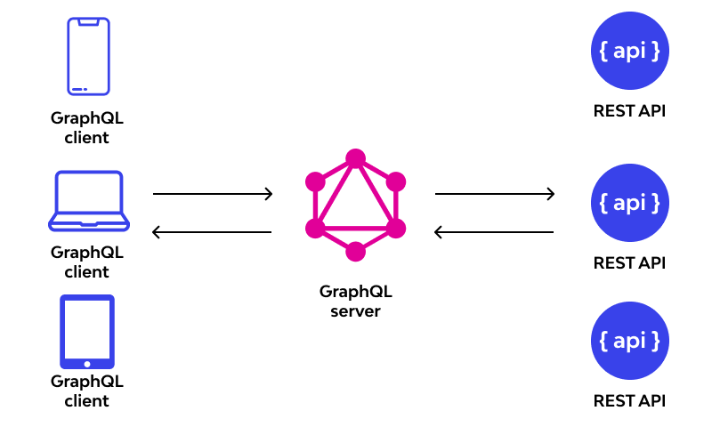 Exploring the Power of GraphQL: A Modern Approach to API Development Exploring the Power of GraphQL: A Modern Approach to API Development