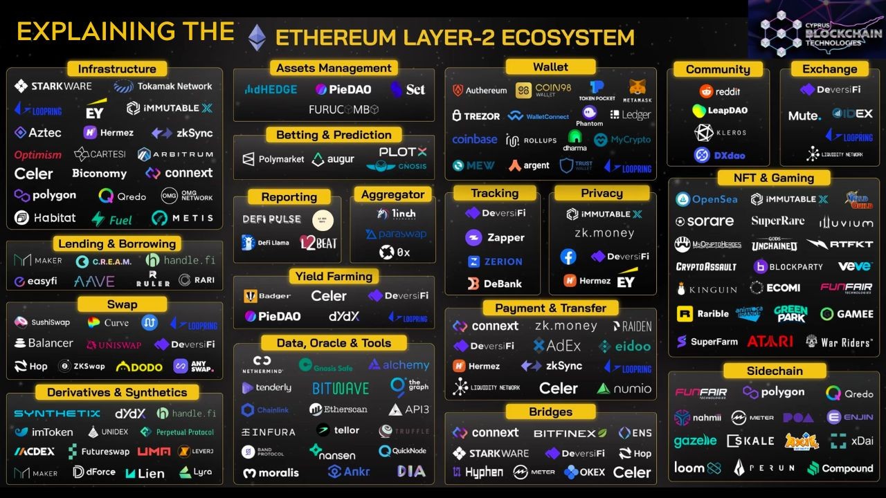 Explaining the Ethereum Layer-2 Ecosystem Explaining the Ethereum Layer-2 Ecosystem
