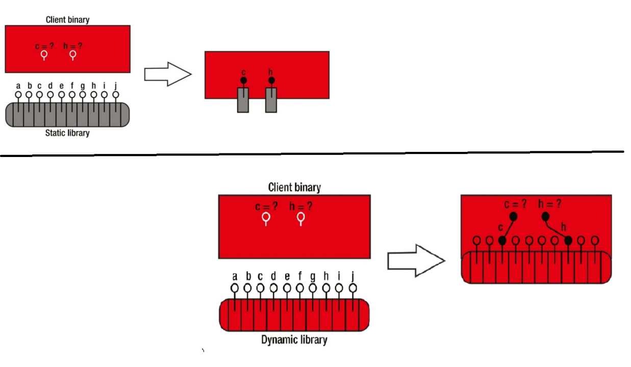 Static vs. Dynamic Libraries (Import Selectiveness) Static vs. Dynamic Libraries (Import Selectiveness)