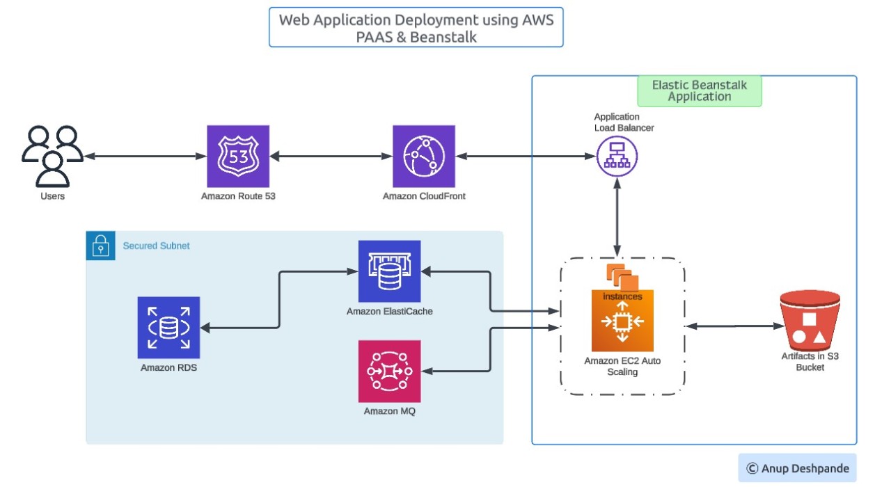 Web application deployment using AWS PAAS & Beanstalk Web application deployment using AWS PAAS & Beanstalk