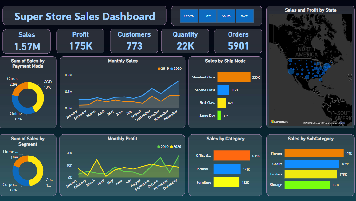 SuperStore Sales Dashboard SuperStore Sales Dashboard
