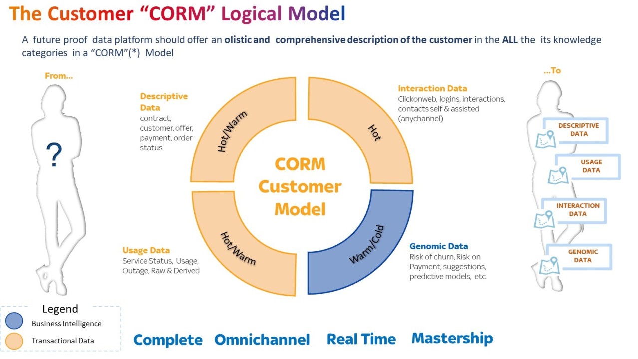 The “CORM” Customer Data Model The “CORM” Customer Data Model