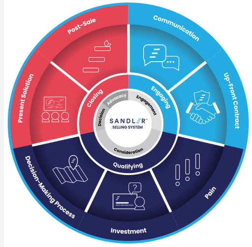 Functional overview Sandler to HubSpot implementation. Functional overview Sandler to HubSpot implementation.