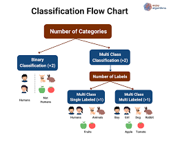 Illuminating the difference between Multi class classification and ... Illuminating the difference between Multi class classification and ...