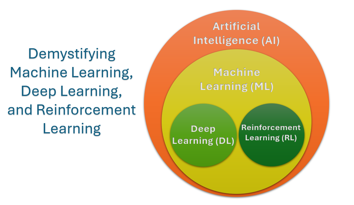 Demystifying Machine Learning, Deep Learning, and Reinforcement Learning Demystifying Machine Learning, Deep Learning, and Reinforcement Learning