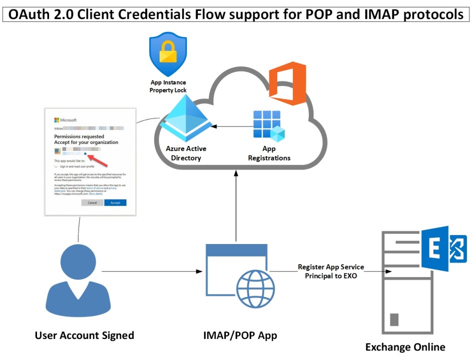 OAuth 2.0 Client Credentials Flow support for POP and IMAP protocols in ... OAuth 2.0 Client Credentials Flow support for POP and IMAP protocols in ...