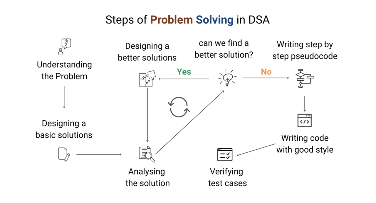 Mastering Data Structure and Algorithm Problems: Common Approaches for ... Mastering Data Structure and Algorithm Problems: Common Approaches for ...