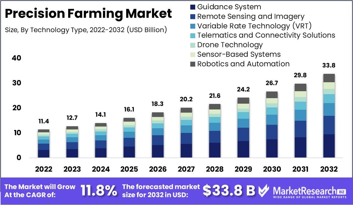 Transforming Agriculture with Technology: Precision Farming Market at ... Transforming Agriculture with Technology: Precision Farming Market at ...