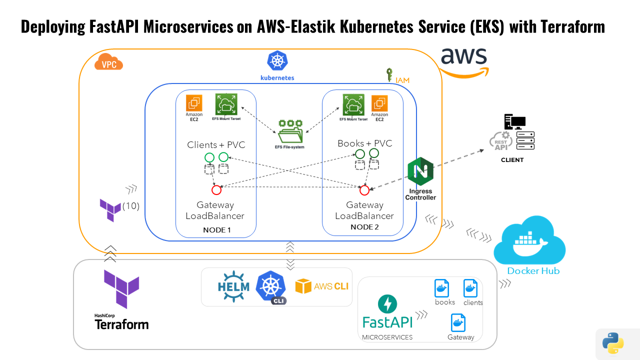 Deploying FastAPI Microservices on AWS EKS with Terraform: Deploying FastAPI Microservices on AWS EKS with Terraform: