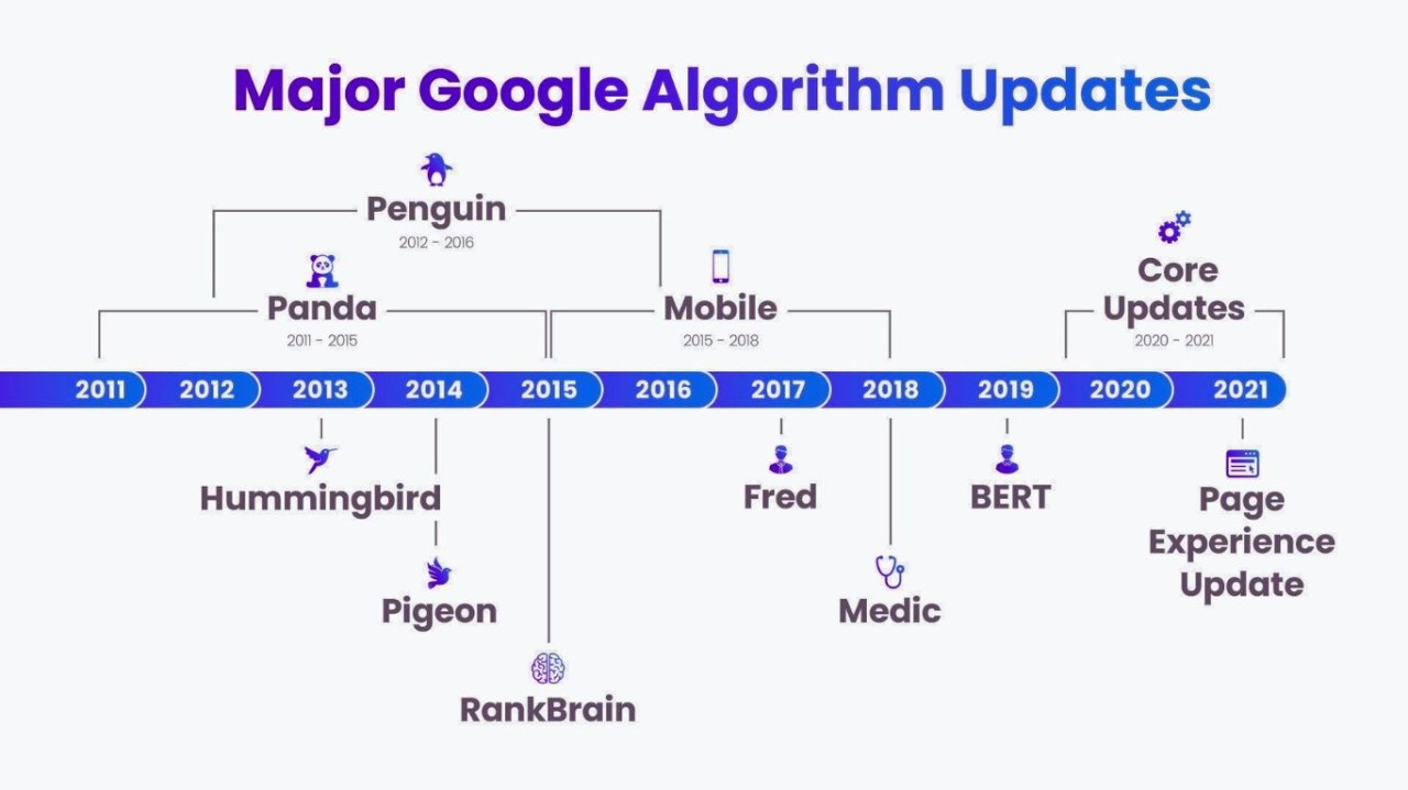 Understanding the Basics of Google Algorithm Updates Understanding the Basics of Google Algorithm Updates