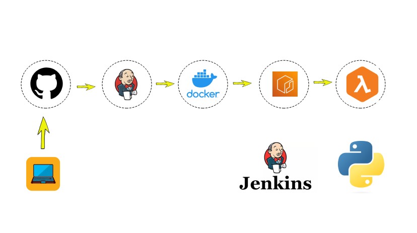 Deploying a Python Model to AWS Lambda Using Jenkins: A Comprehensive Guide Deploying a Python Model to AWS Lambda Using Jenkins: A Comprehensive Guide