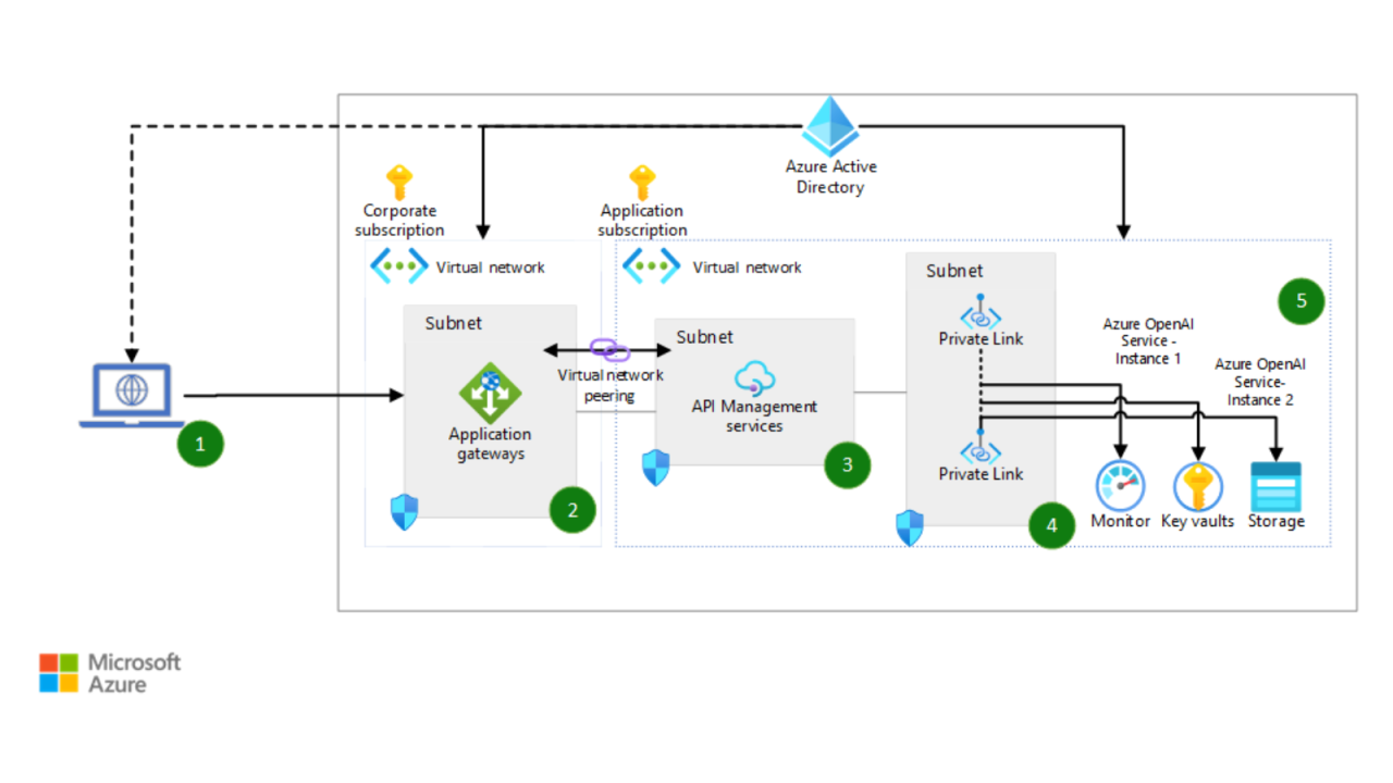 A Comprehensive Guide to Azure OpenAI Service A Comprehensive Guide to Azure OpenAI Service