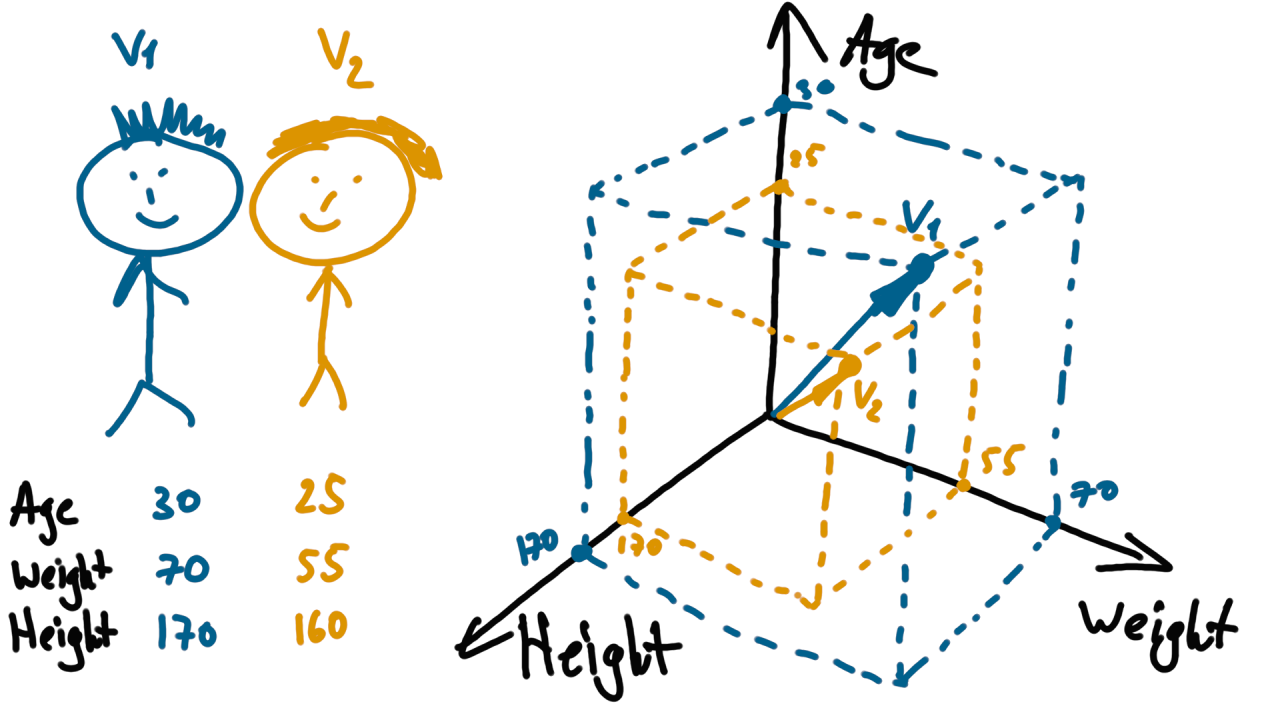 Basic vectors & matrices math used for AI with Python examples Basic vectors & matrices math used for AI with Python examples