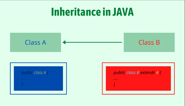 Inheritance: Super Class & Sub Class in JAVA Inheritance: Super Class & Sub Class in JAVA