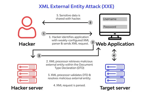 What is XML external entity injection? What is XML external entity injection?