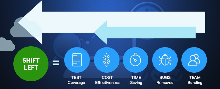 Shift Left Testing and How Test Automation Helps Shift Left Testing and How Test Automation Helps
