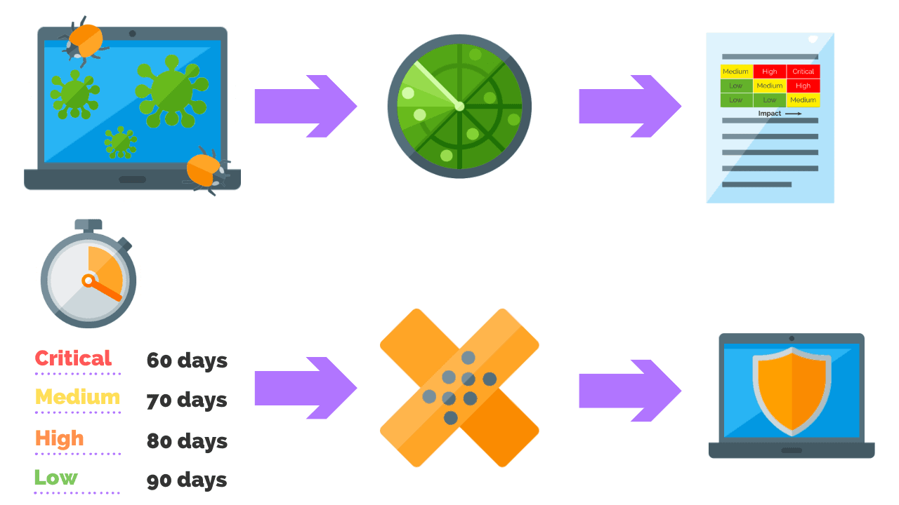 How To Reduce Your Mean Time To Patch A Vulnerability How To Reduce Your Mean Time To Patch A Vulnerability