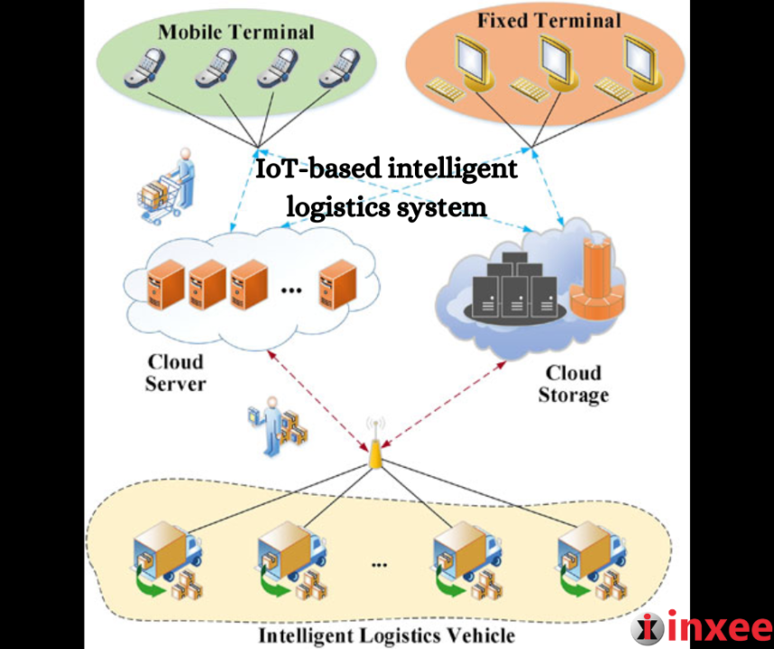 IoT-Based Intelligent Logistics System IoT-Based Intelligent Logistics System