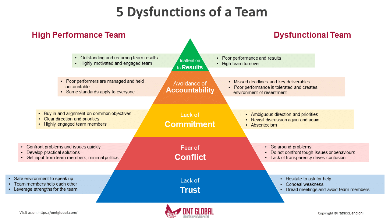 5 Dysfunctions of a team 5 Dysfunctions of a team