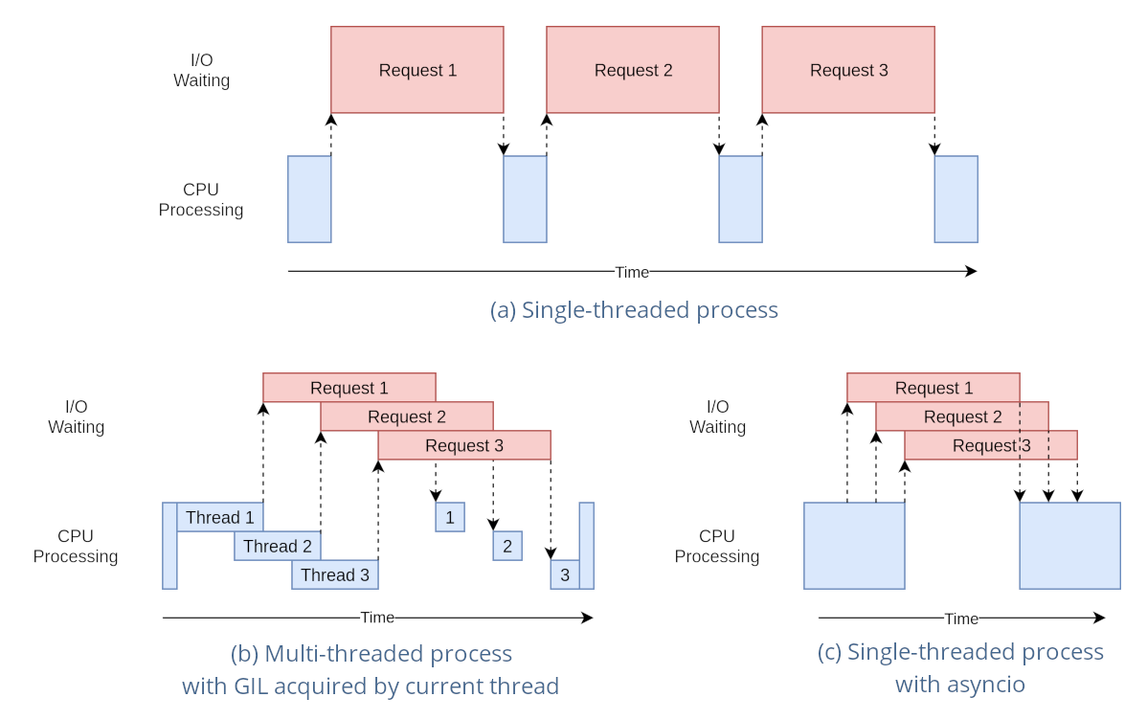 Concurrent/Parallel Task Execution in Python Concurrent/Parallel Task Execution in Python