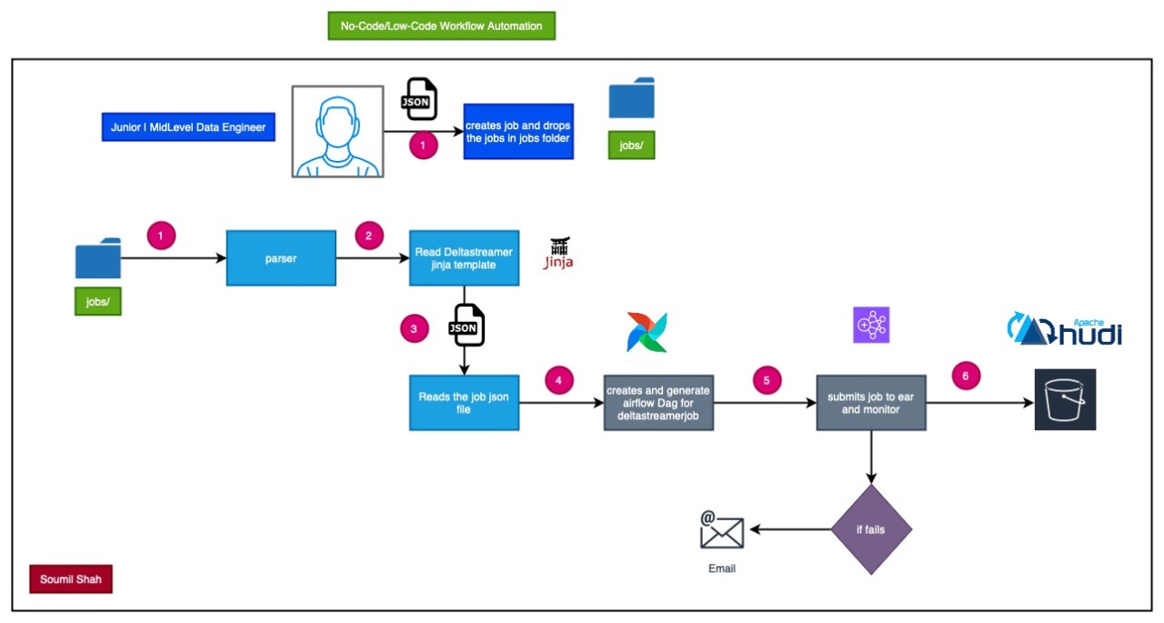 Dynamically Build and Schedule DeltaStreamer Jobs to EMR Serverless and ... Dynamically Build and Schedule DeltaStreamer Jobs to EMR Serverless and ...