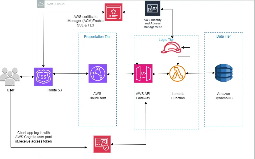 AWS Serverless & Three-tier architecture AWS Serverless & Three-tier architecture