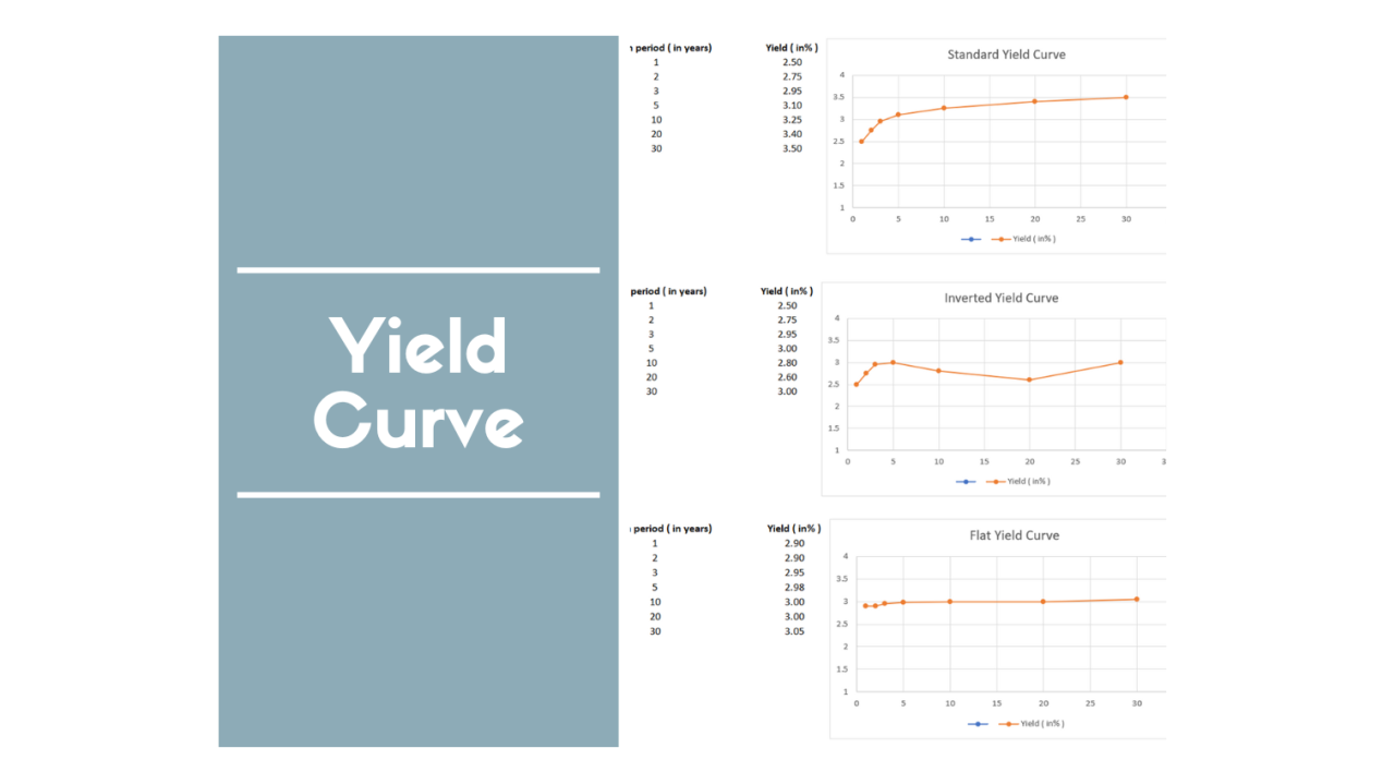 Understanding Yield Curve Understanding Yield Curve